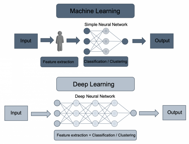 Machine Learning và Deep Learning khác nhau như thế nào? - VDigital